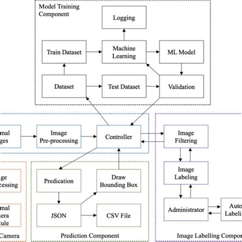 Overall System Architecture Download Scientific Diagram