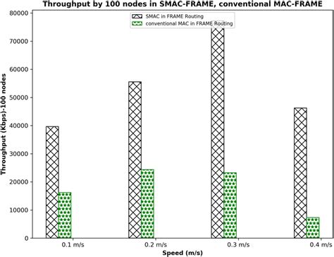 Throughput Versus Number Of Nodes Frame Download Scientific Diagram
