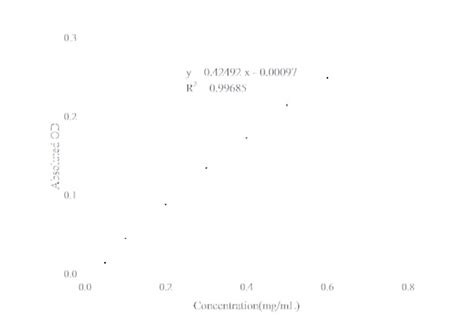 Novus Biologicals™ Bradford Protein Assay Kit Colorimetric 96 Tests