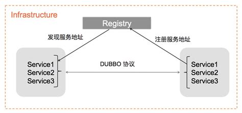 Dubbo3 服务发现 W3cschool