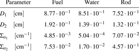 Neutronic Parameters Generated By The Serpent Code Download Table