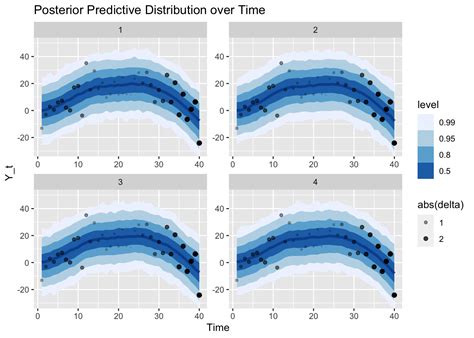 Minimize Regret Rediscovering Bayesian Structural Time Series