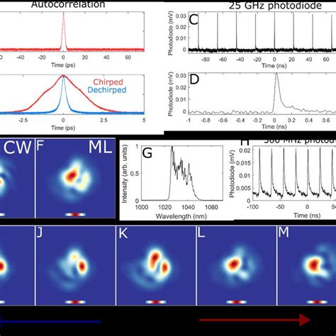 Pdf Spatiotemporal Mode Locking In Multimode Fiber Lasers