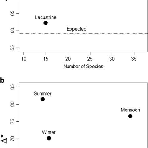 Spatial A And Temporal B Patterns Of The Taxonomic Distinctness Of