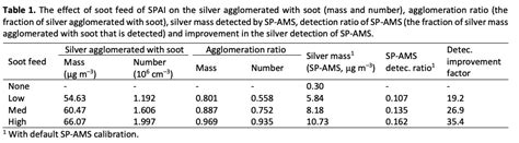 Soot Particle Agglomeration Inlet Spai For Enabling Online Chemical
