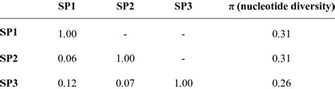 fst analysis and nucleotide diversity of subpopulations download
