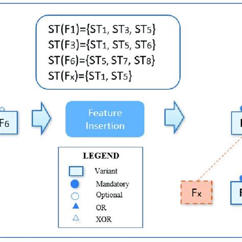 Inserting A Feature Which Contains More Than One Super Type Download Scientific Diagram