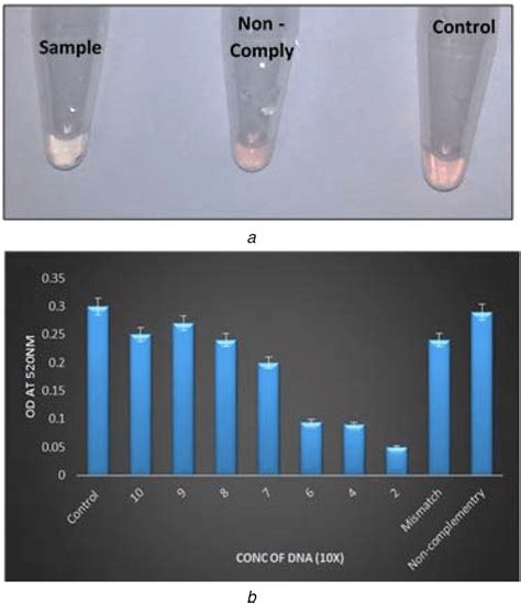 Colorimetric Detection Of Dengue 4 Virus Rna Using Aunps‐ssdna