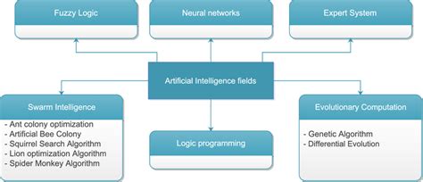 Artificial Intelligence Fields Download Scientific Diagram