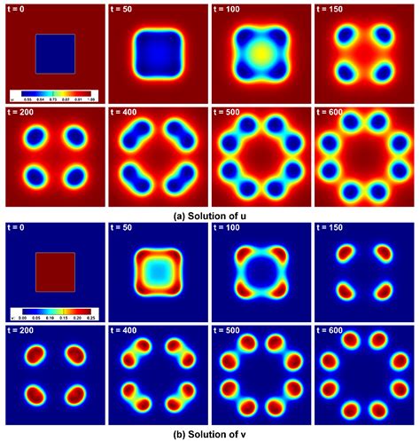 Axioms Free Full Text On The Spatiotemporal Pattern Formation In Nonlinear Coupled Reaction