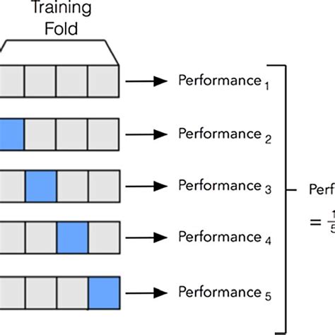 The Performance Of The K Fold Cross Validation K 5 Download