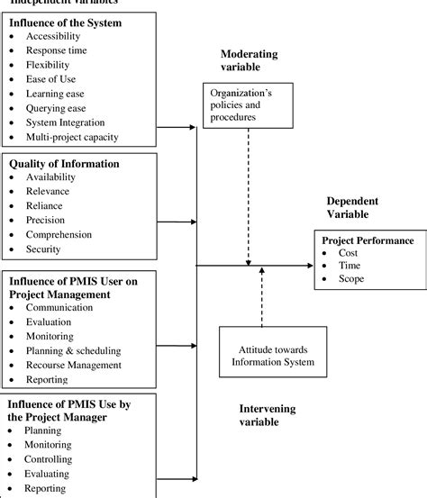 Figure 1 From Influence Of Project Management Information System On Project Performance In The