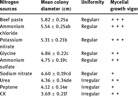 The Growth Of Colony On Media With Different Nitrogen Sources