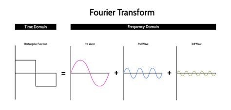 Fourier Transform Integral Transformation Converting The Signal Between The Time And Frequency