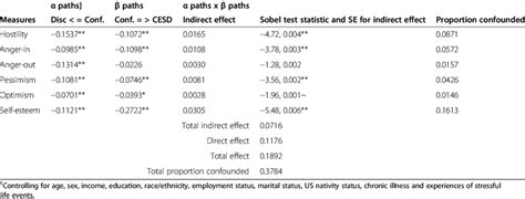 Unstandardized Regression Coefficients 1 From Ols Regression Predicting Download Table
