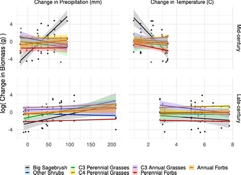 GCM Variation In Biomass Correlated With GCM Change In Precipitation Download Scientific