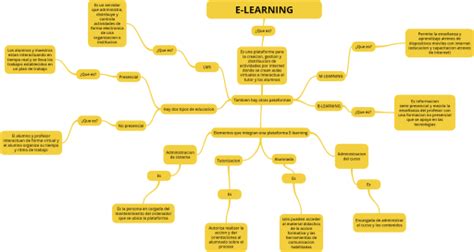 Mapa Conceptual De E Learning Mapas Conceptuales