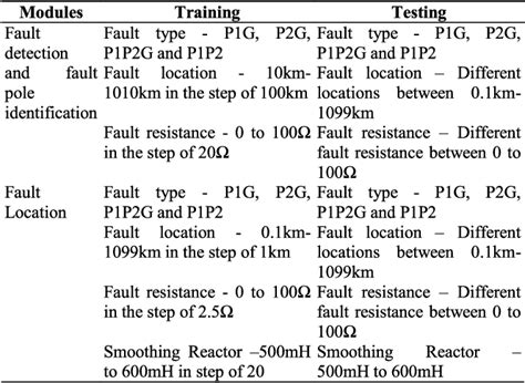 Table 1 From A Novel Relaying Scheme Using Long Short Term Memory For Bipolar High Voltage