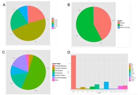 Demographics Of 457 Individuals Who Were Not Part Of A Doctoral