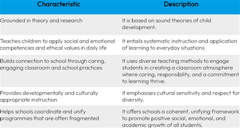 Characteristics Of Effective Sel Programmes Adapted From Jones Et Al