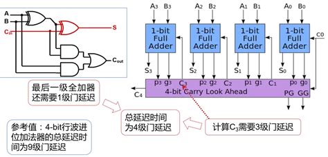 Verilog 延迟时间 超前进位加法器4位先行进位加法器完成加法运算的时间延迟是多少个t Csdn博客