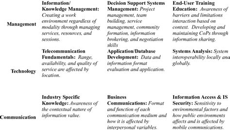 Summary Matrix Of M ICT Curricular Strategy Areas Locational Download Table