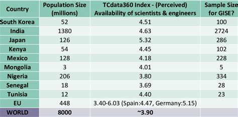Calculated Sample Sizes Based On Population Sizes And Tcdata360 Download Scientific Diagram