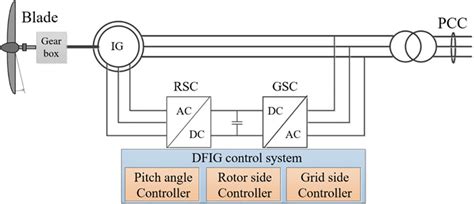 Diagram Of Doubly Fed Induction Generator Download Scientific Diagram