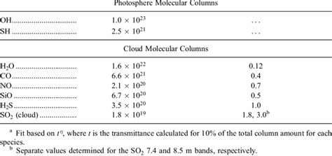 Molecular Column Amounts Determined By Spectral Fitting Of The Vis Nir Download Table