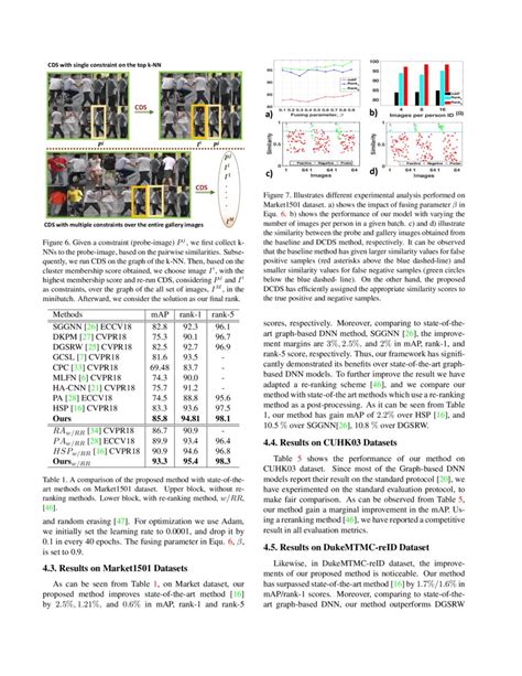 Deep Constrained Dominant Sets For Person Re Identification DeepAI