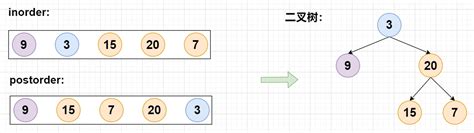Leetcode 106 从中序与后序遍历序列构造二叉树 【cjava详细题解】给定两个整数数组inorder和postorder