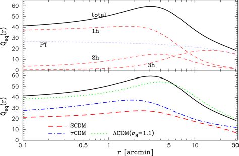 Figure 22 From The Three‐point Correlation Function In Cosmology Semantic Scholar