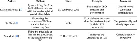 Summary Of The Hybrid Techniques Download Scientific Diagram