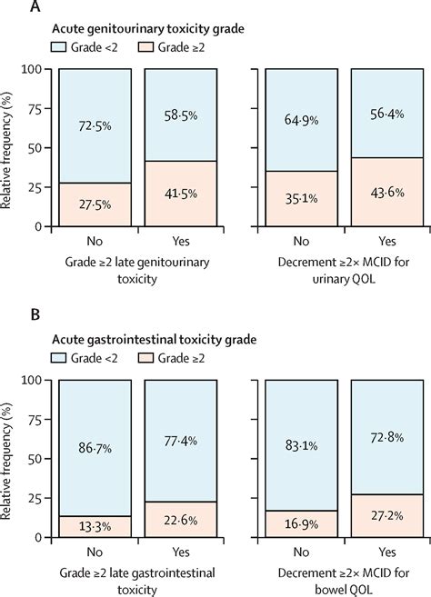 The Interplay Between Acute And Late Toxicity Among Patients Receiving