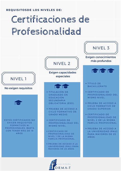 Certificado De Profesionalidad Nivel 3 A Que Equivale