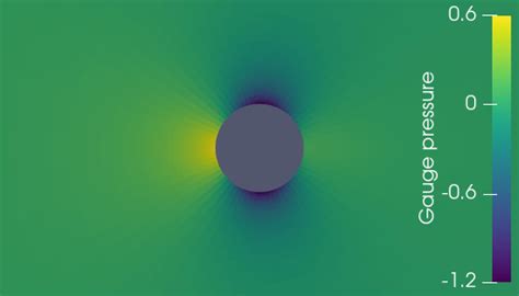 Flow Around A Circular Cylinder At M 001 Using The Roe Scheme With