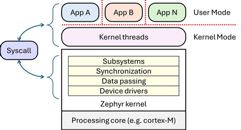 User Mode Explained In Simple Words Part 3 Zephyr Project