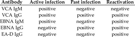 Serological Parameters And Interpretation For Assessing Epstein Barr Download Scientific