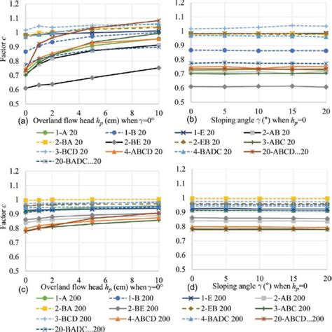 Cumulative Infiltration Depth And Infiltration Rate As A Function Of