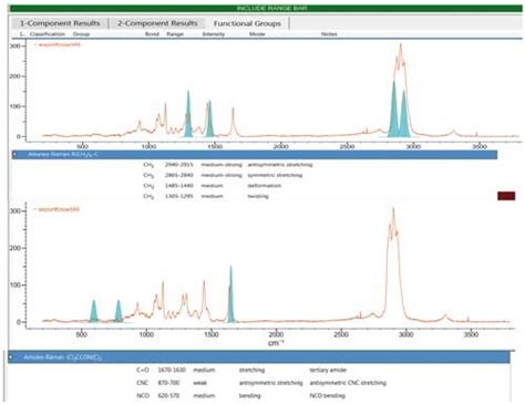 Introduction To Interpretation Of Raman Spectra Using Database Searching And Functional Group