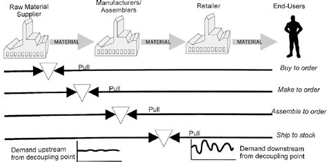Pdf Fundamentals Of Supply Chain Management Semantic Scholar