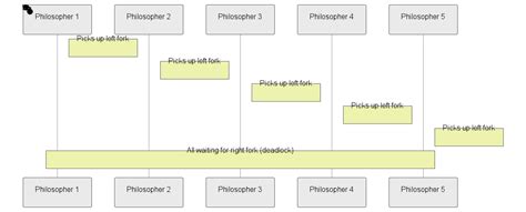 Dining Philosophers Classic Concurrency Problem Explained Visually And