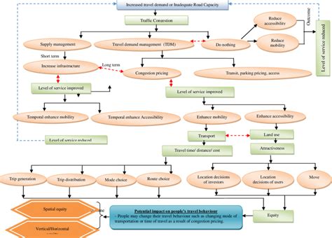 3 Comparison Between Different Approaches To Manage Congestion