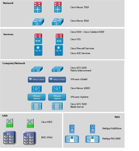 Cisco Virtual Multi Tenant Data Center Design Guide Compact PoD Version Architecture