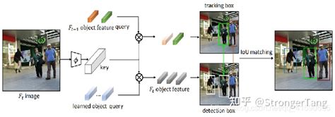 多目标跟踪mot multiple object tracking 最全综述 csdn博客