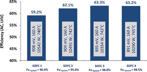 System Efficiencies In Fuel Cell Mode With Variation Of The System Fuel Download Scientific