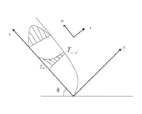 physical model and coordinate system download scientific diagram
