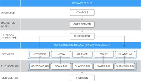 Deploying Openstack Grizzly Using Rackspace Private Cloud 40