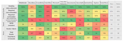 Kristiina Kook On Linkedin Beautiful Comparison Overview Of Bitdefender Mdr Results In The Latest…