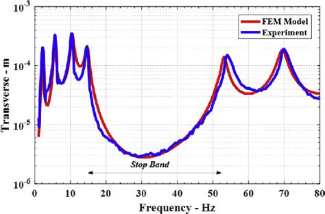 Periodic Drill String Non Collocated Frequency Response Comparison Download Scientific Diagram